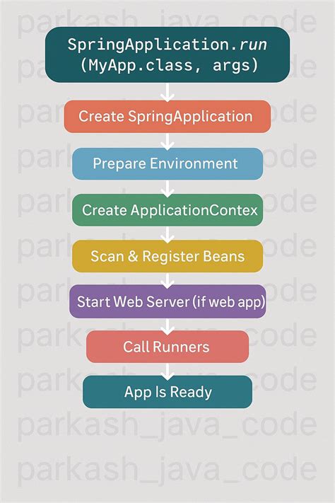 How SpringApplication.run() works in Spring Boot | Parkash Kumar posted on the topic | LinkedIn