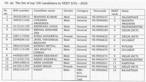 Neet 2025 Topper List Out Air 1 State Wise Toppers Name
