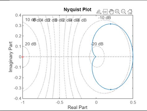 Matlab Nyquist Plot Tpoint Tech