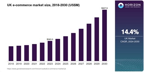 Uk E Commerce Market Size And Outlook 2030