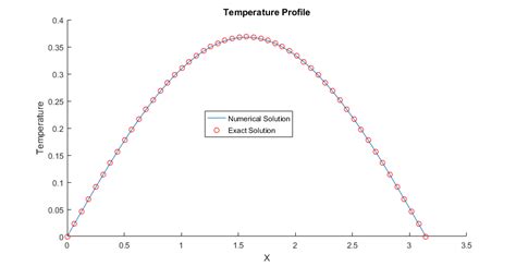 Pdf Heat Conduction 1d Crank Nicolson Method