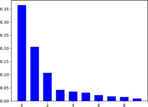 x axis refers to the ten pca components and y axis refers to the