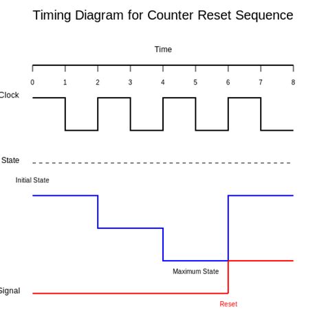 counters tutorials on electronics next electronics