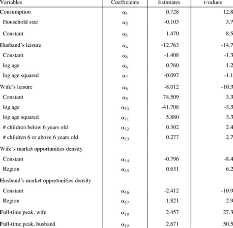 Estimates Of The Parameters Of The Utility Function And Of The Download Table