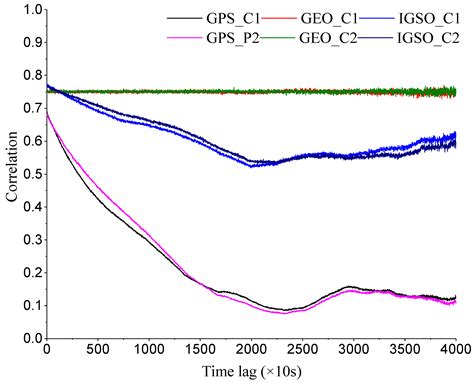 Beidou Code Pseudorange Precision Estimation And Time Correlation