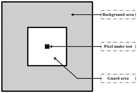 Sliding Windows For Cfar Algorithm Download Scientific Diagram