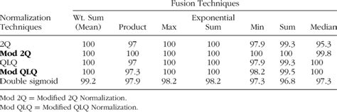 Recognition Rates At Different Normalization And Fusion Methods Download Table
