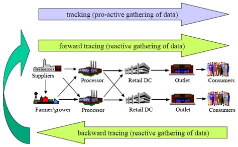What Is Traceability