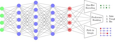 figure 1 from a semantic loss function for deep learning with symbolic