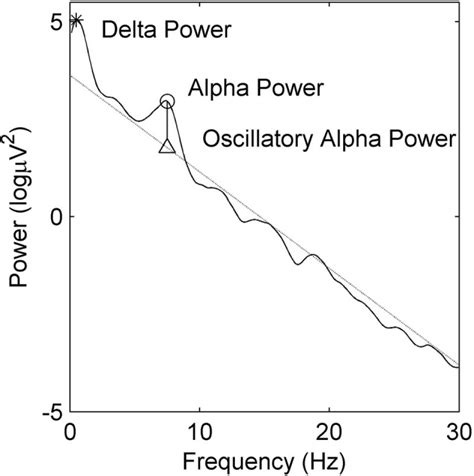 Example Power Spectral Density Estimate Showing Absolute Delta ∗ And Download Scientific