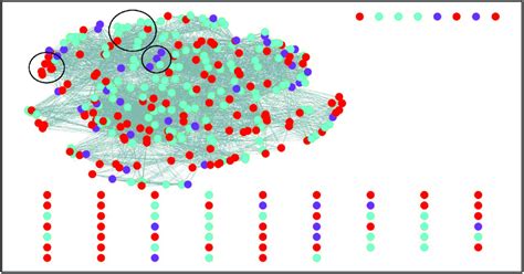 One Mode Projection Of The Bipartite Network Node Color Represents The