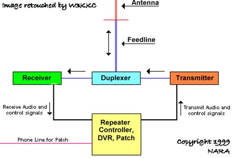Repeater 101