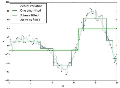 8 stagewise development of the boosted regression trees algorithm the