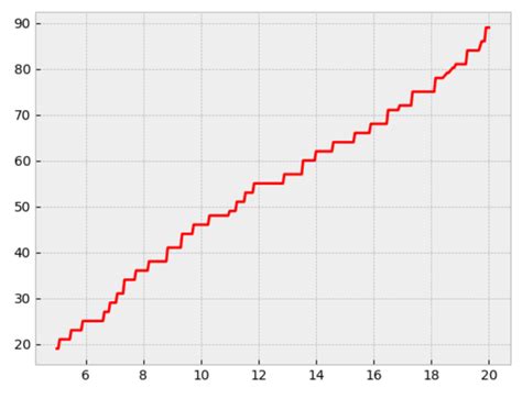 machine learning predicting time series based on previous events