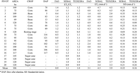 Daily Actual Evapotranspiration Et A And Its Ratio To Reference Download Table