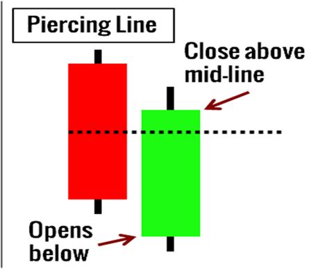 The Interpretation Of Candlestick Charts The Nirvik
