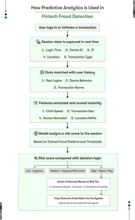 Predictive Analytics For Fraud Detection In Fintech Apps