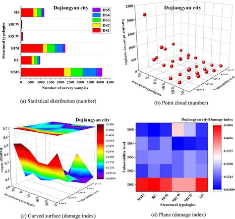 Multidimensional Empirical Vulnerability Model Considering Regional Download Scientific Diagram