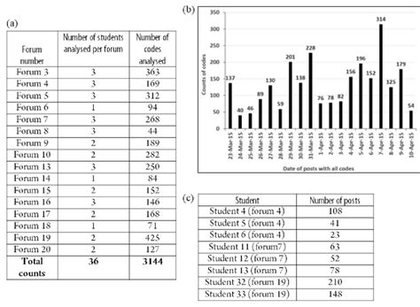 Frequency Distribution Of Codes Download Scientific Diagram