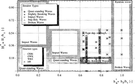 Figure 10 From Classification Of Wave Loading On Monolithic Coastal Structures Semantic Scholar