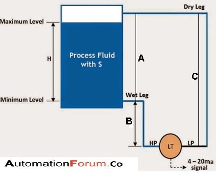 DP Level Transmitter Auto Calibration AutomationForum