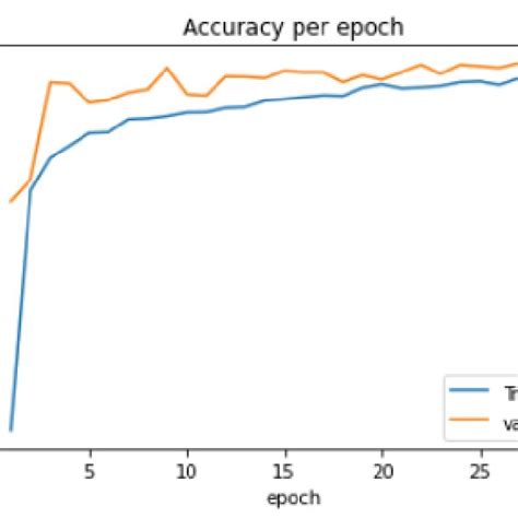 3 Class Model Training And Validation Accuracy Per Epoch Download
