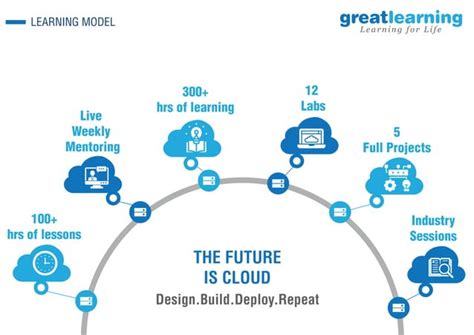 A Cloud Computing Learners Journey Ppt