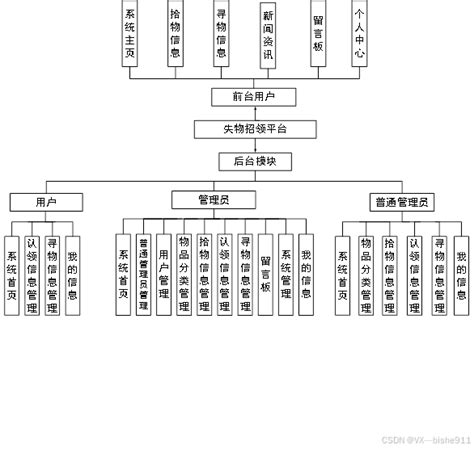 计算机毕业设计之springboot基于java的失物招领平台 Csdn博客