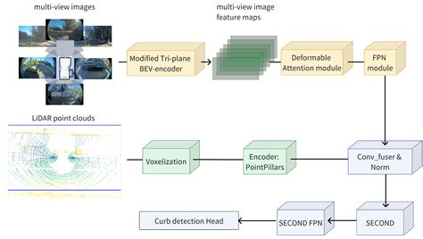 Vehicles Free Full Text A Curb Detection Network With A Tri Plane