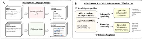 Figure 1 From Diffusion Language Models Can Perform Many Tasks With