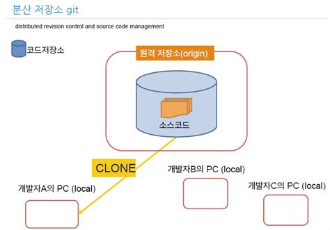Git 살펴보기 Git의 설명을 D2 Fest 2014 개발자와 오픈소스git기반 By Bongjun Hur Medium