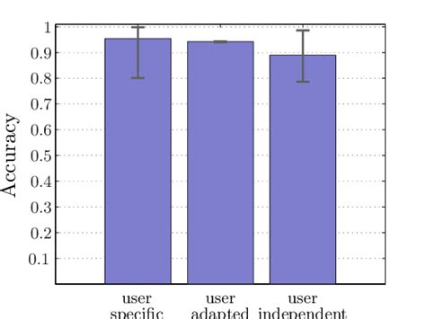 Posture Classification Accuracy For The Rehabilitation Exercises And
