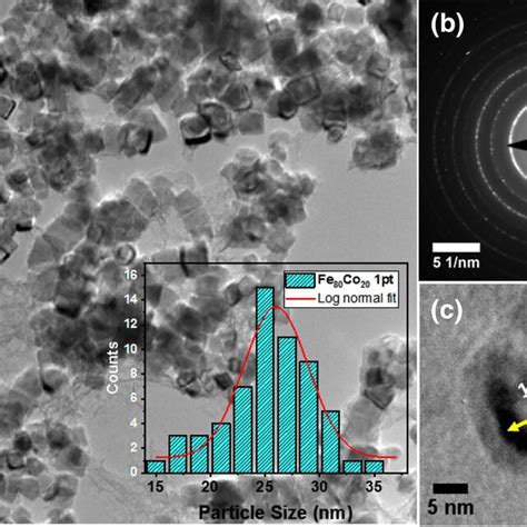 A Tem Micrograph Of Size Reduced Fe80co20 Inset Shows The Particle