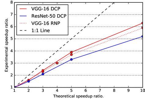 Result Of Gpu Acceleration Horizontal Axis And Vertical Axis