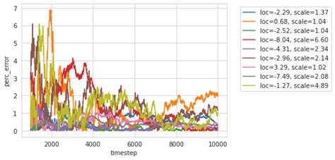 Descriptive Statistics Online Algorithm Implementation For The Median