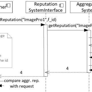 Simplified Example Interaction With The Reputation System Download Scientific Diagram