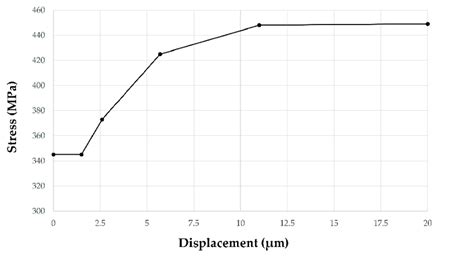 Multilinear Curve Of Kinematic Hardening Download Scientific Diagram
