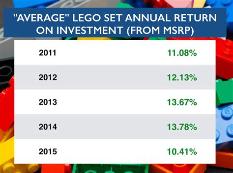 Are LEGO Bricks A Better Investment Than Stocks ED Itorial BRICKPICKER