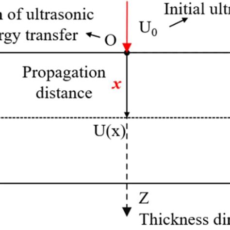 Schematic Diagram Of The Propagation Of Ultrasound In The Solid Medium Download Scientific Diagram