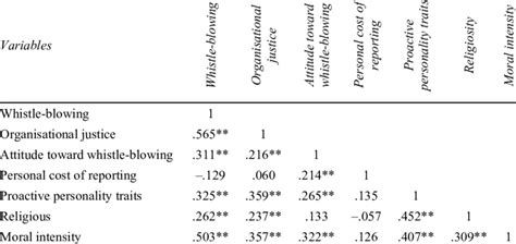 The Results Of Correlation Coefficient Test Download Table