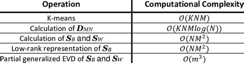 computational complexity of different stages in low rank isomap