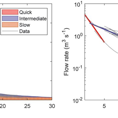 Master Recession Curve Mrc For Royal Spring Using 13 Events Over Two