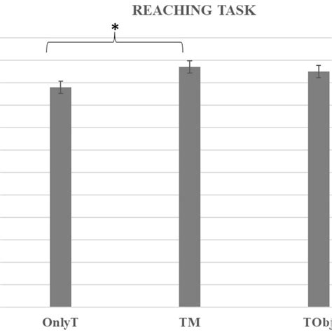 The Graph Shows The Mean Reaching Distance In Cm As A Function Of The