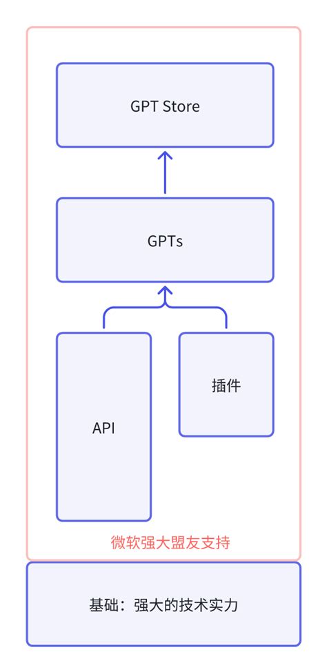 解密ChatGPT如何从对话模型演变为开放AI平台 人人都是产品经理