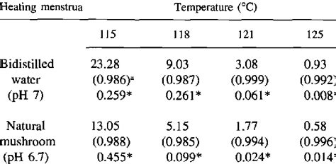 Mean D Values Minfor B Stearothermophilus Heated In Bidistilled