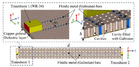 Figure 1 From On Surface Wave Propagation Characteristics Of Porosity