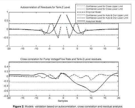 Figure 2 From Performance Analysis For Coupled Tank System Liquid Level Control Using Mpc Pi