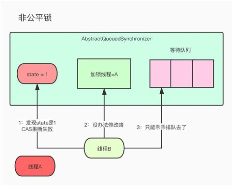 面试官：说一下公平锁和非公平锁的区别？ 知乎