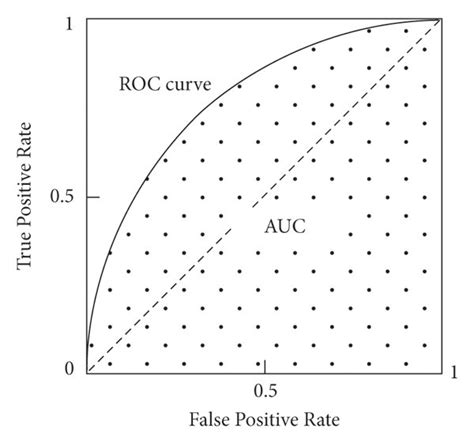 ROC Curve And AUC Source Of The Picture Liu Et Al 33 Download Scientific Diagram