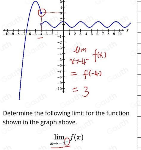 Solved Y Determine The Following Limit For The Function Shown In The Graph Above Limlimits